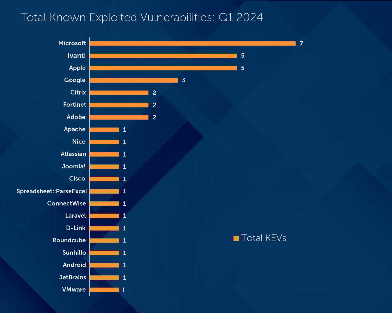 Cisa Catalogs 40 New Exploited Vulnerabilities In Q1 Do You Have Any Of These Vendors Installed